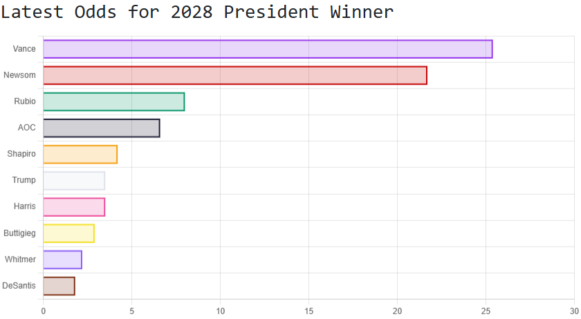 2028 President Winner