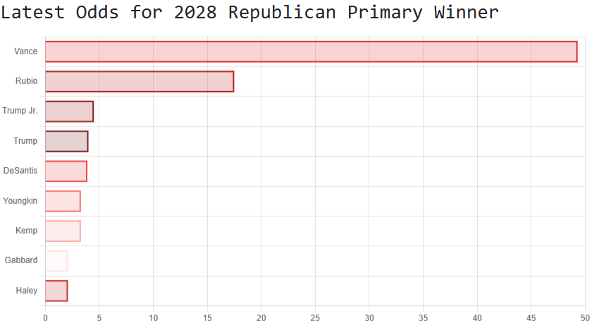 2028 Republican Primary Winner